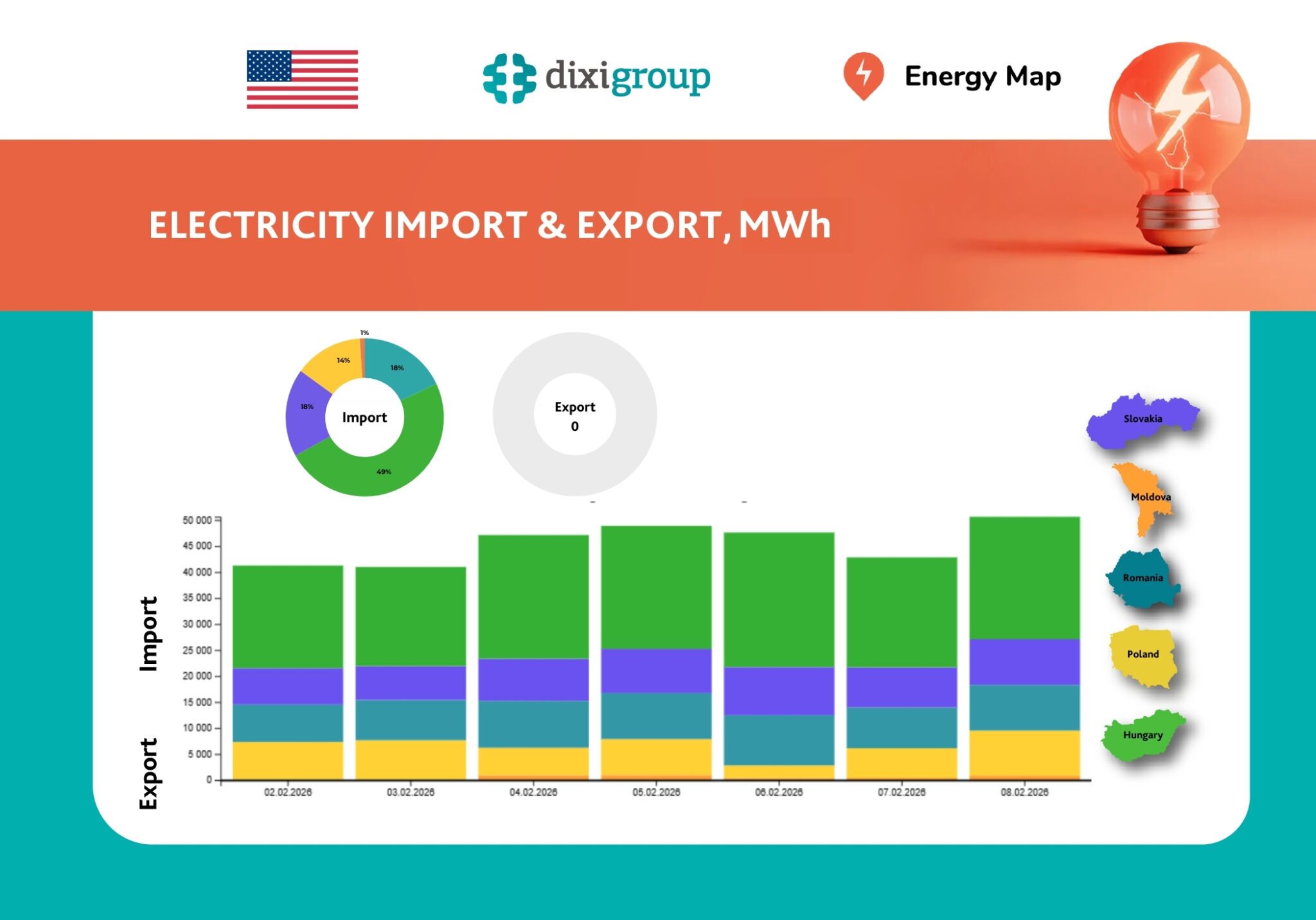 Ukraine sets new weekly electricity import record - DiXi Group