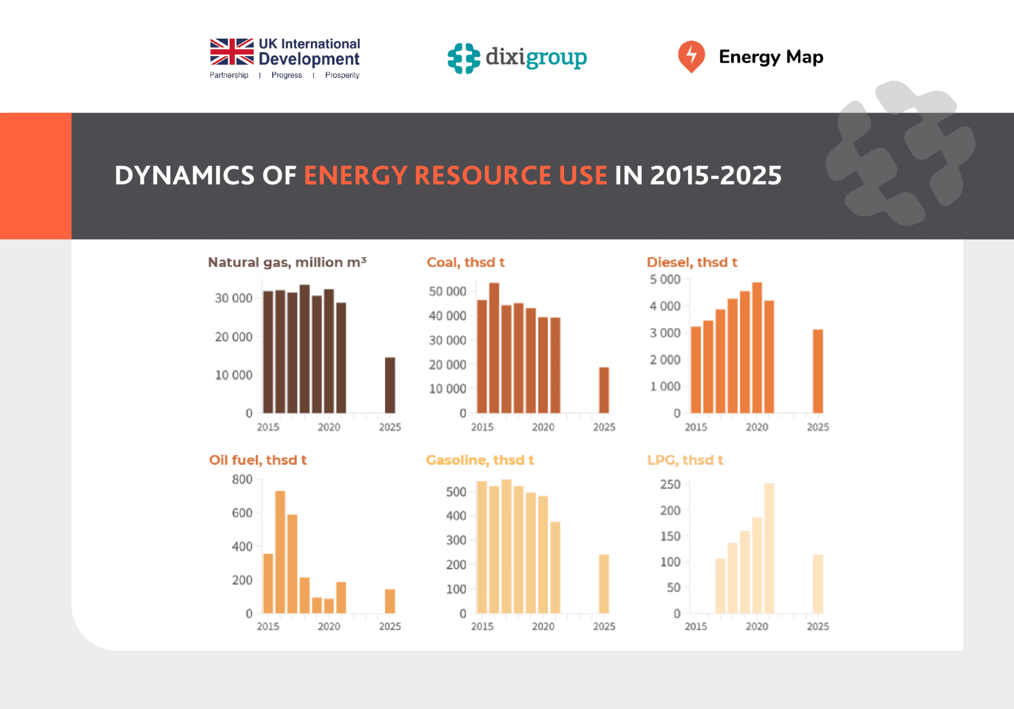 Energy resources use by Ukrainian enterprises in 2025 was up to 55% ...